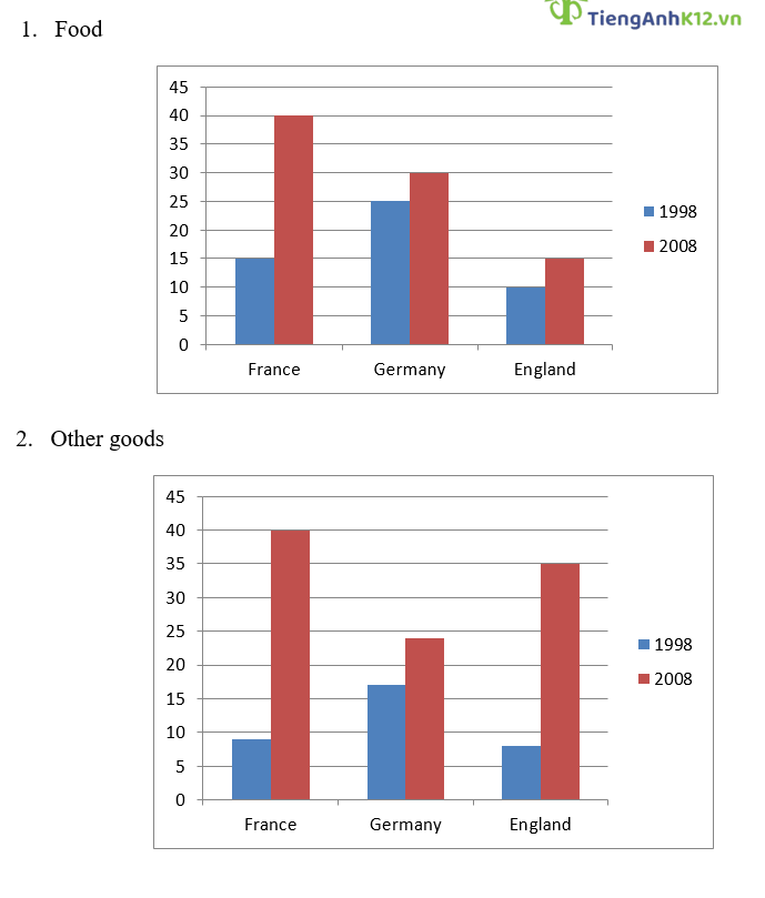 Tổng hợp đề thi IELTS Writing, task 1 - TiengAnhK12 - Ôn luyện thông minh
