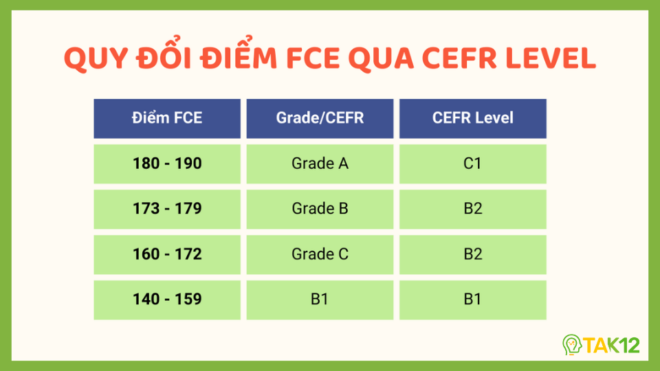 Cambridge FCE: Cấu trúc, cách tính điểm & tài liệu ôn thi - TAK12 - Tự ...