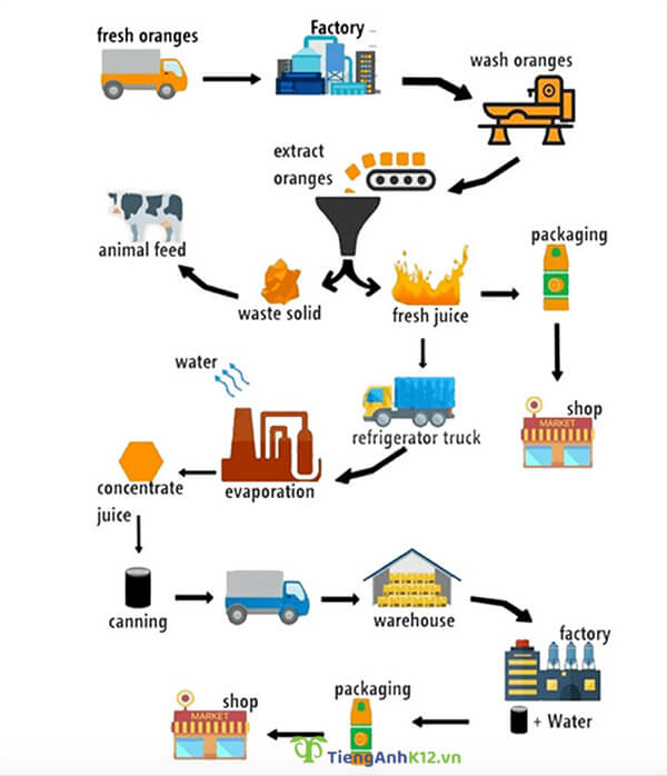 Tổng hợp đề thi IELTS Writing, task - TAK12 - (Tự) Học thêm & ôn thi tối ưu